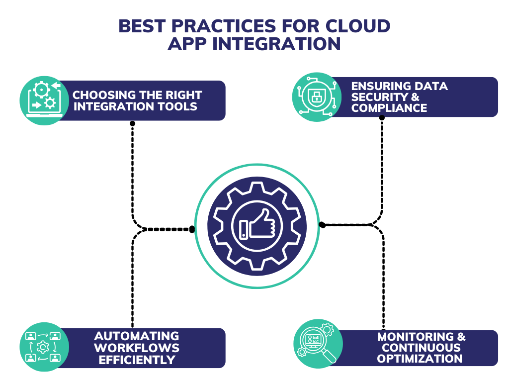 Cloud App Integration: How To Streamline Your Operations