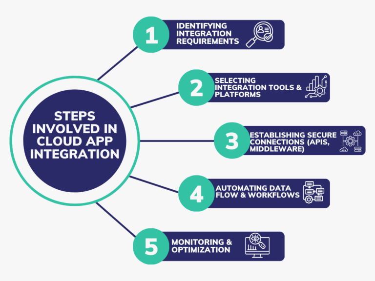 Cloud App Integration: How To Streamline Your Operations