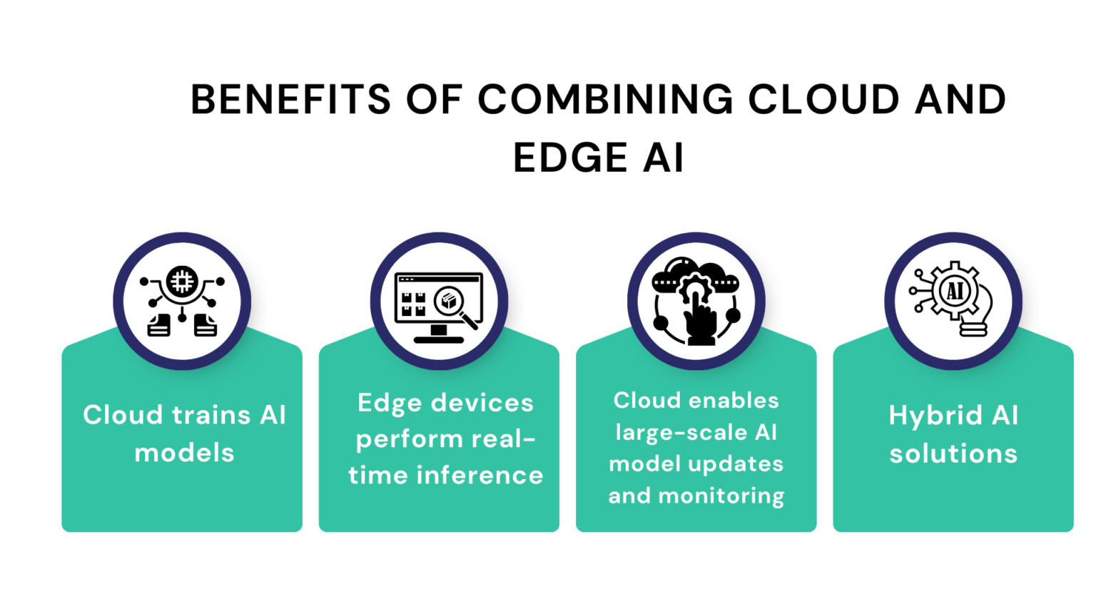 What Is Cloud Computing And Edge AI | SymuFolk