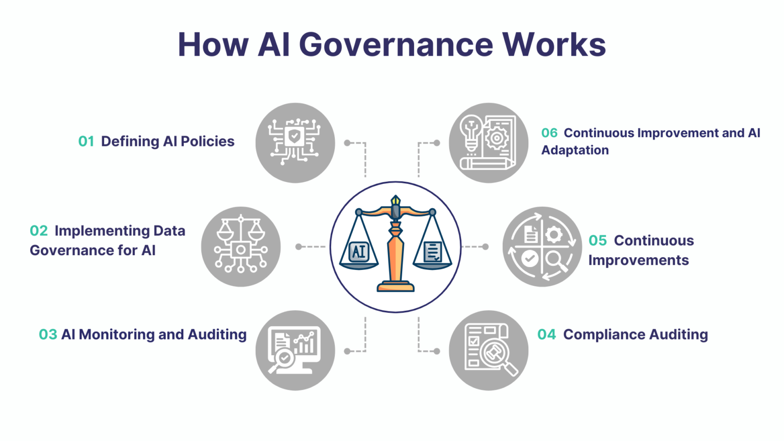 What Is AI Governance: A Guide To Ethical And Responsible AI | SymuFolk