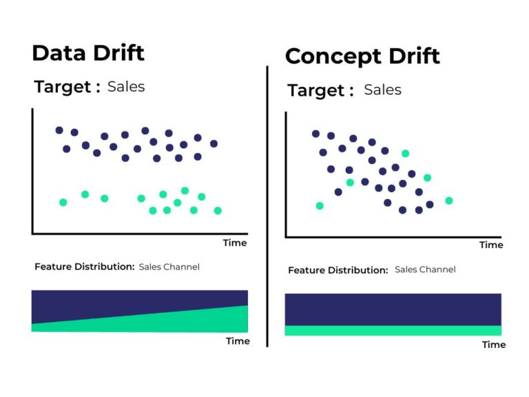 How To Detect And Handle Data Drift In ML | SymuFolk