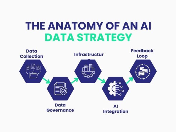 Building A Future-Ready AI Data Strategy For Your Business